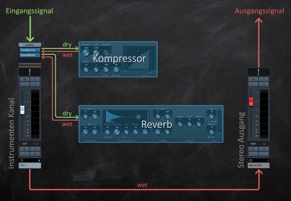 Insert-Effekt vs. Send-Effekt - Der Insert-Effekt