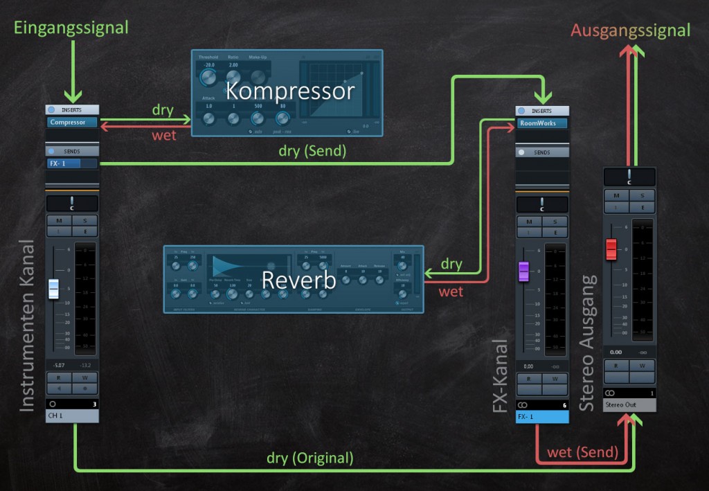 Insert-Effekt vs. Send-Effekt - Der Insert-Effekt - Der Send-Effekt